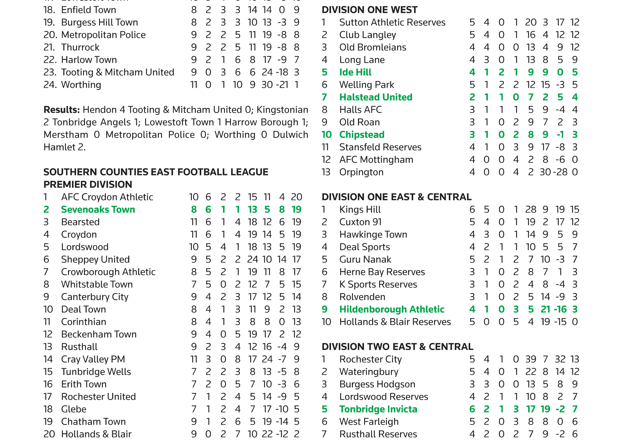 Results Round Up_Sevenoaks Sports Template | Local Sports News